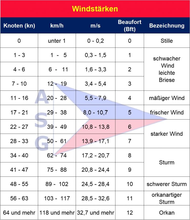 Das Wetter – Ascheberger Seglergemeinschaft e. V.